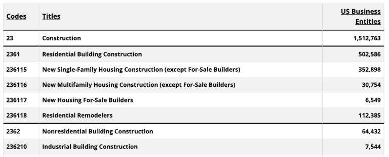 NAICS Code for Construction | NAICS Association